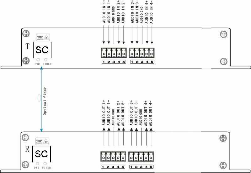 Transwan 4 Ch Balanced Audio Fiber Extender with Phoenix