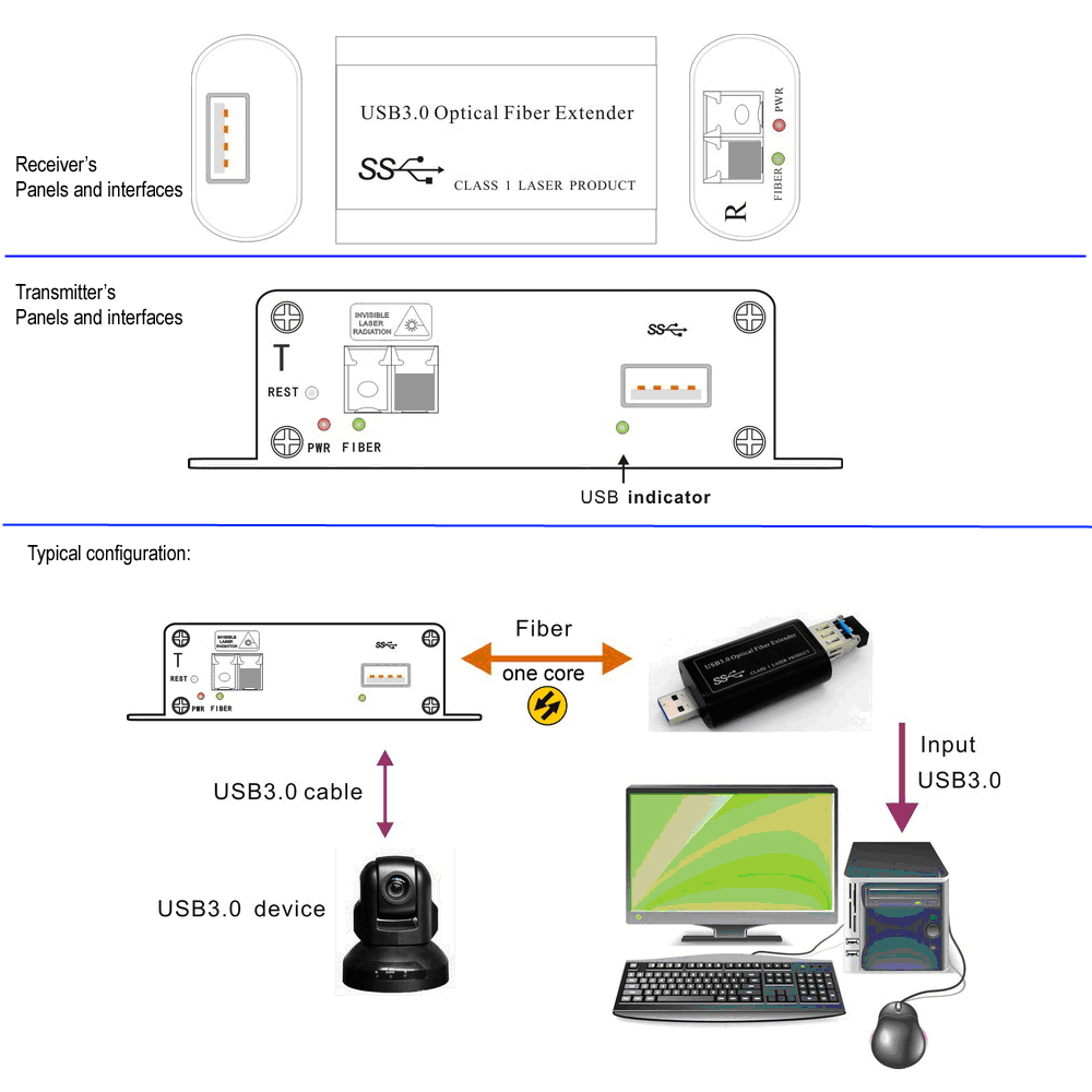 USB 3.0 over Fiber Optical Extender