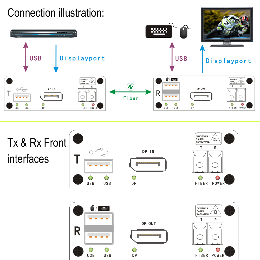 Transwan 4K DisplayPort over Fiber Extender