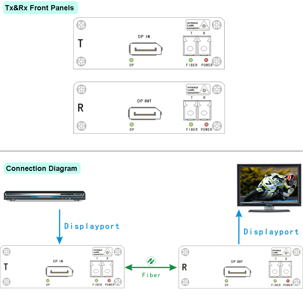 4K DisplayPort over Optical Fiber to 10 Kilometer