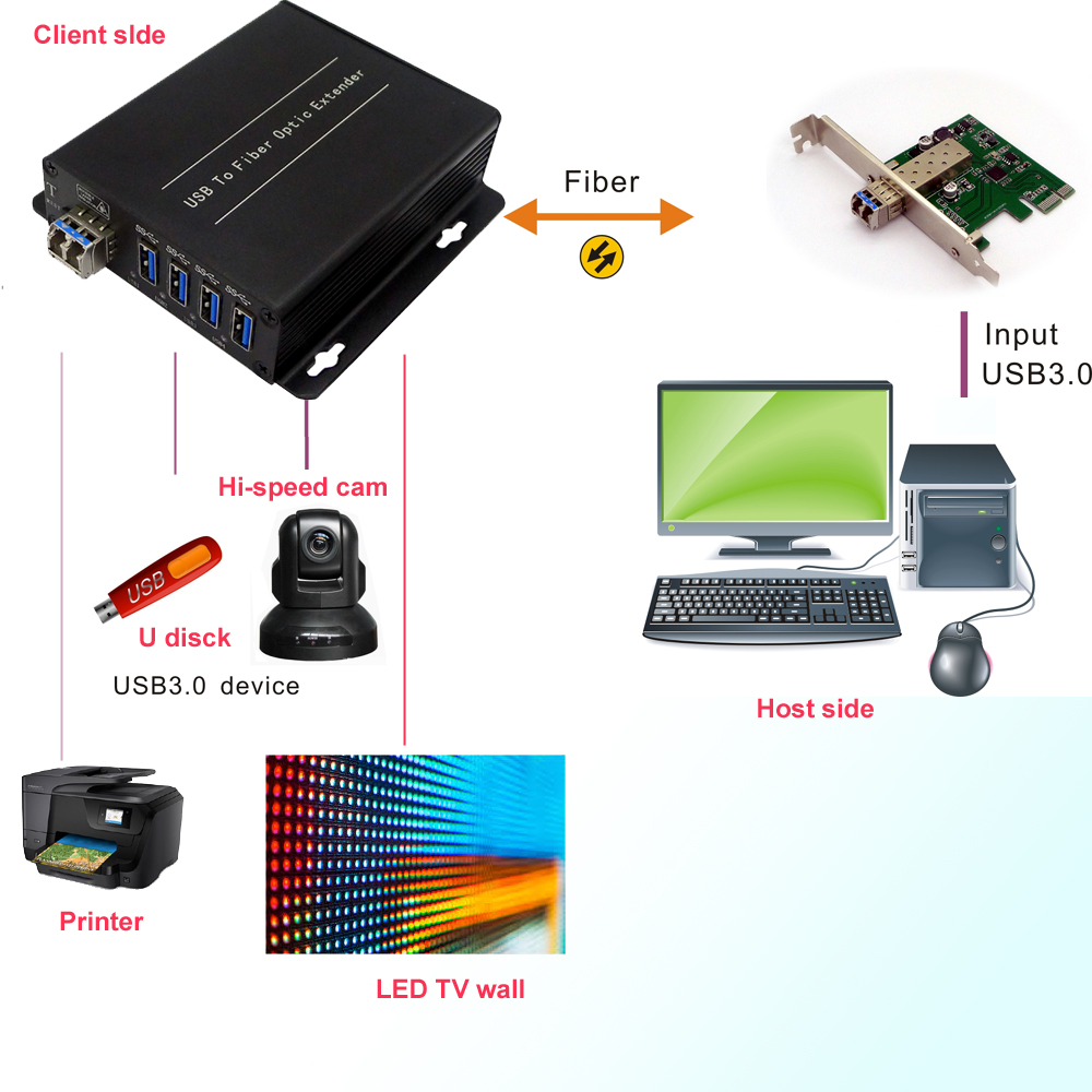 PCI-E Card to 4 Port USB 3.0/2.0/1.1 Hub Fiber Optic Extender